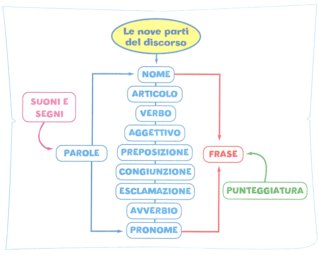 Le parti del discorso
