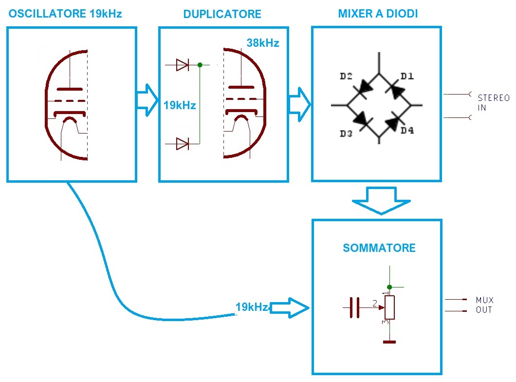 Encoder a valvole per trasmettere in FM stereo