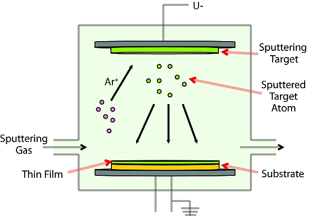 TRATTAMENTO PVD (Physical Vapor Deposition)[Ricerca]