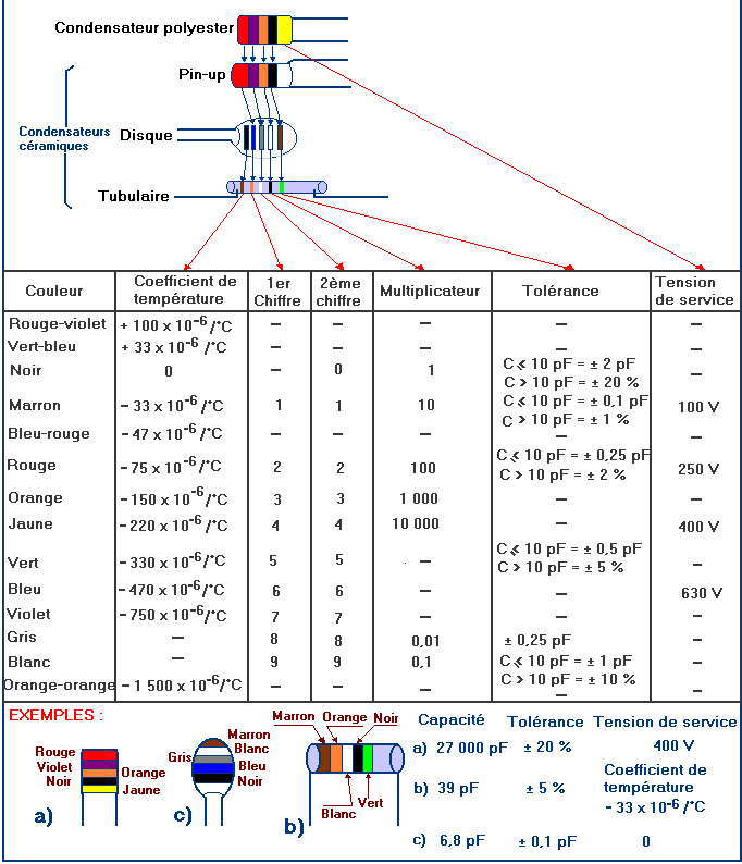 Condensatori non elettrolitici codice tensione