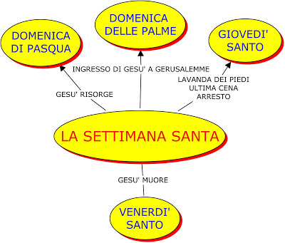 LA SETTIMANA SANTA SPIEGATA AI BAMBINI
